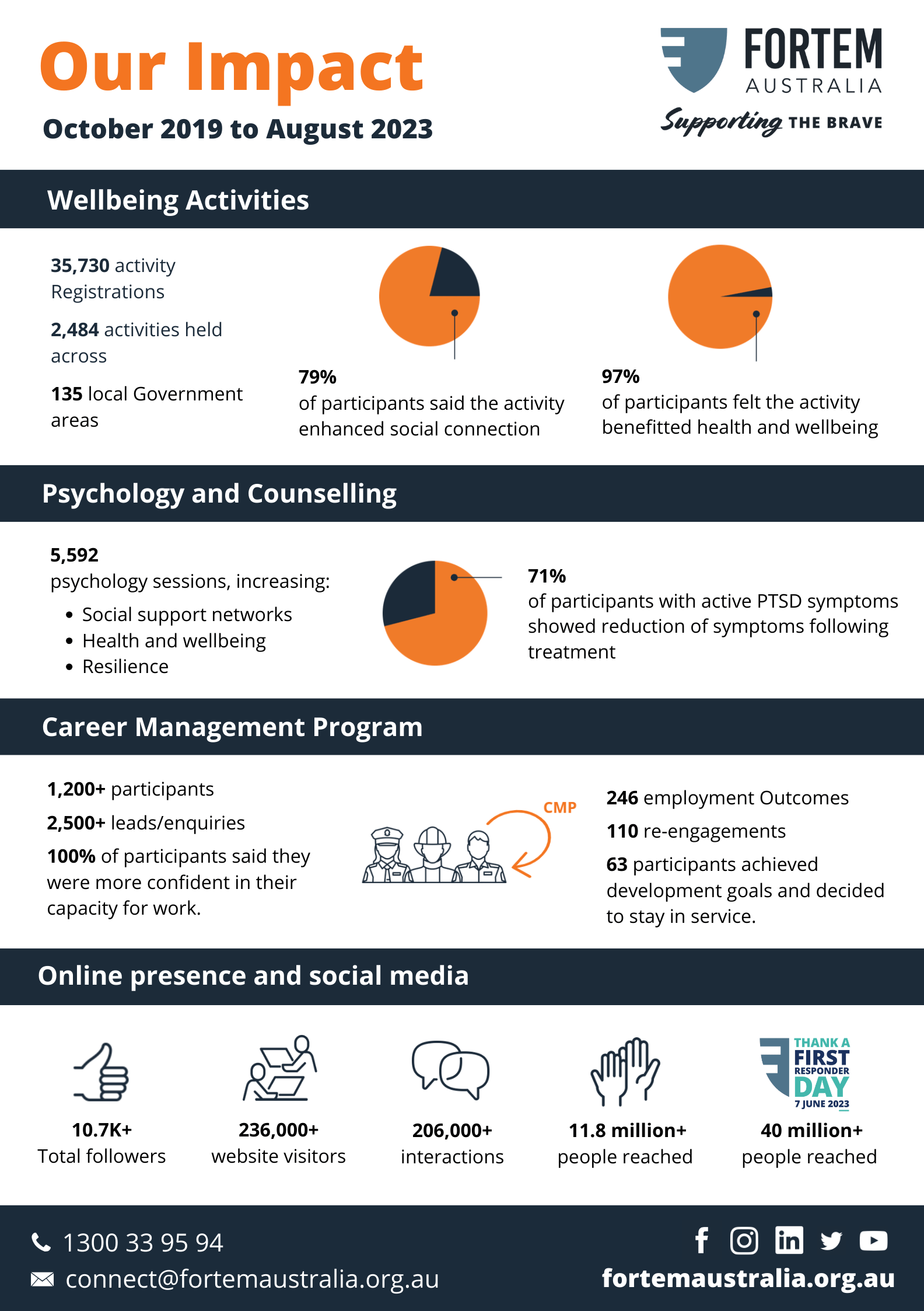 Support a first responder who is struggling - Fortem Australia